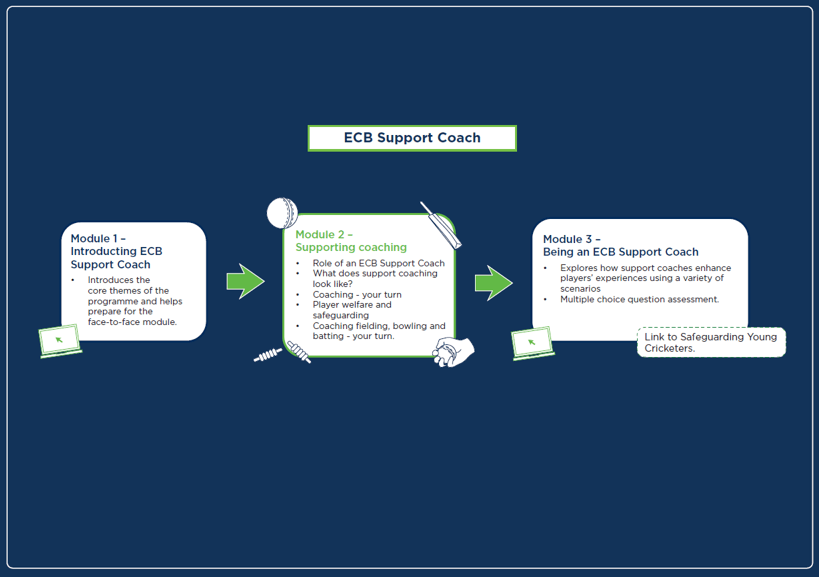 Coach Development Courses