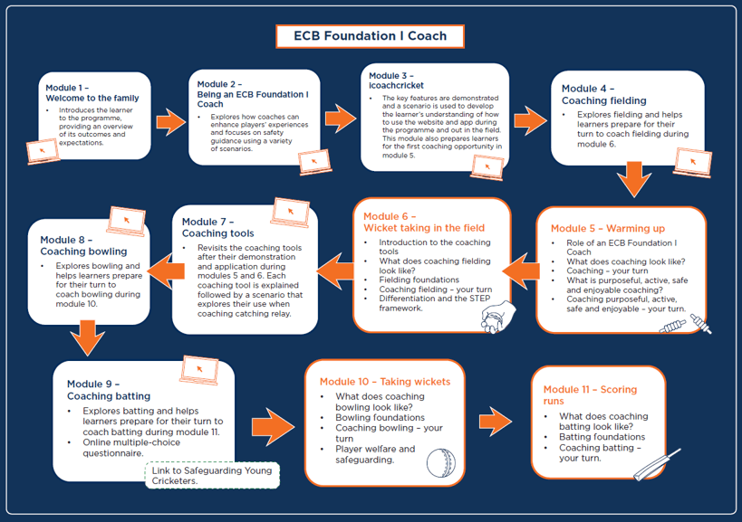 Coach Development Courses